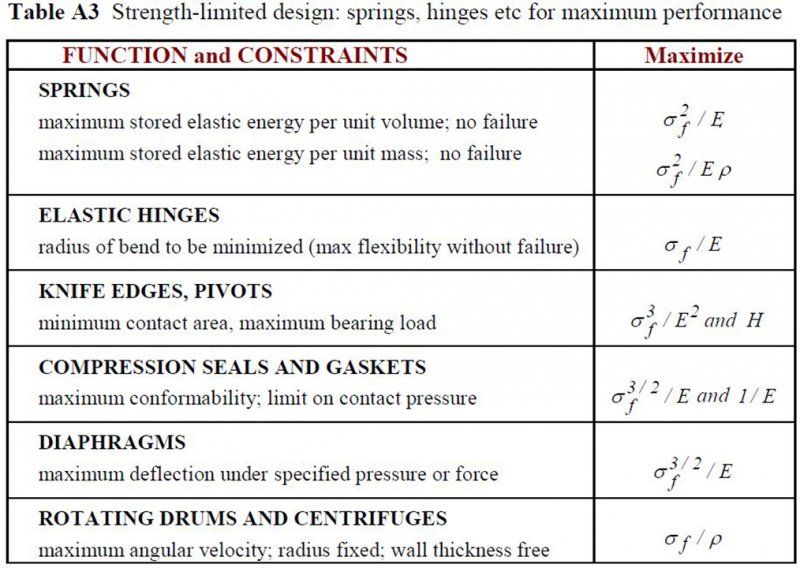 Material Selection Charts | Right Material for Engineering Design