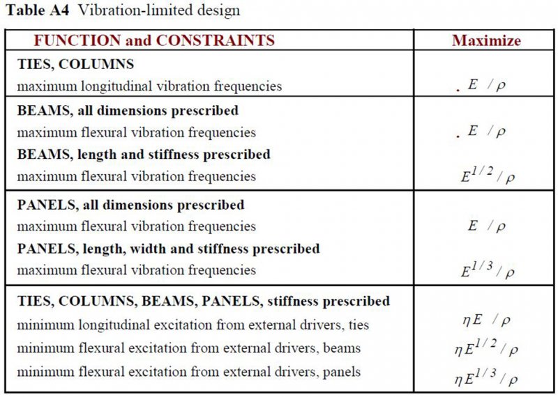 Material Selection Charts | Right Material for Engineering Design