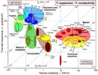 Material Selection Charts | Right Material for Engineering Design