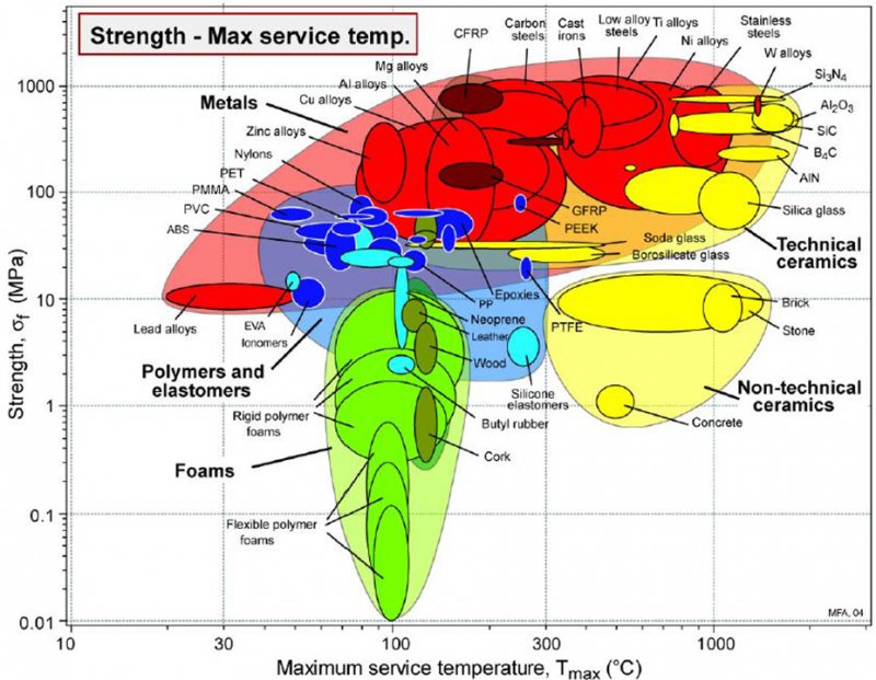 Material Selection Charts | Right Material for Engineering Design