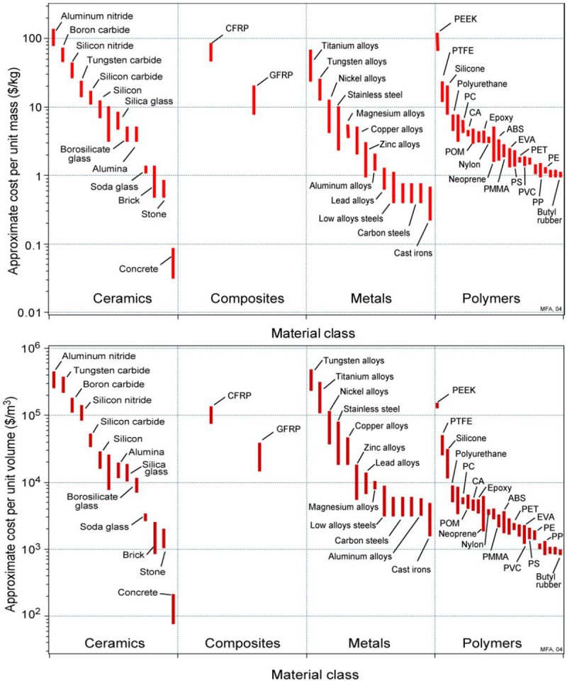 Material Selection Charts | Right Material for Engineering Design