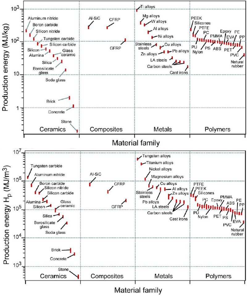 Material Selection Charts | Right Material for Engineering Design