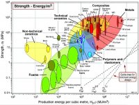 Material Selection Charts | Right Material for Engineering Design