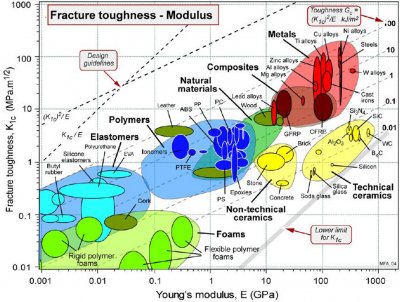 Material Selection Charts | Right Material for Engineering Design