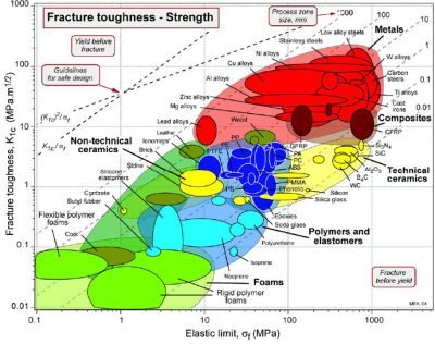 Material Selection Charts | Right Material for Engineering Design