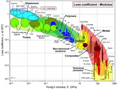 Material Selection Charts | Right Material for Engineering Design