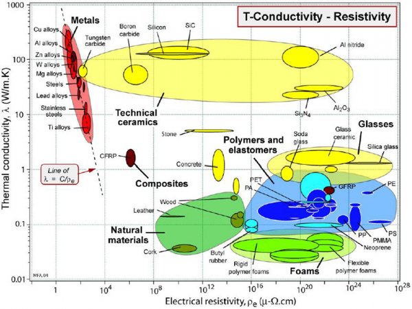 Material Selection Charts | Right Material for Engineering Design