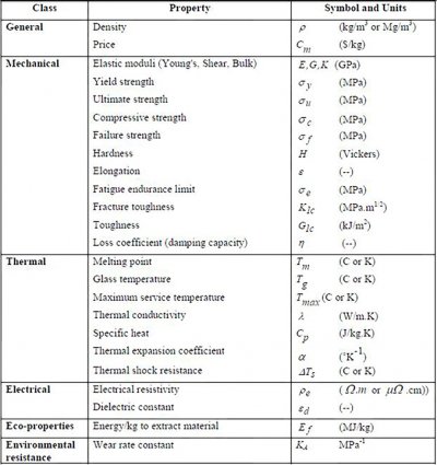 Material Selection Charts | Right Material for Engineering Design